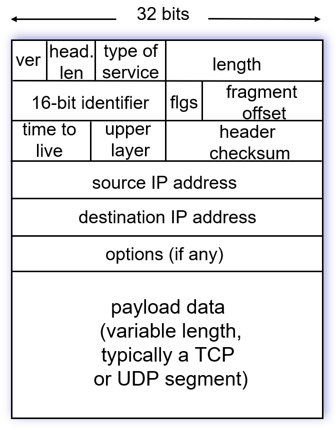 [컴퓨터 네트워크] 27. Network Layer (3) : IP — Blog. 에버듀