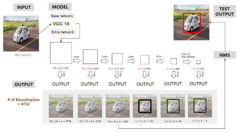 [Model] SSD (Single Shot Detector)