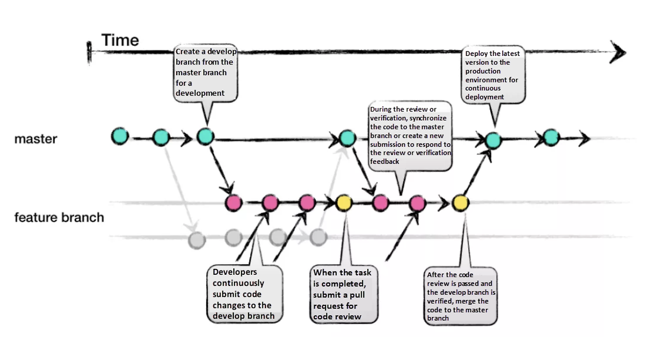 Git Flow vs Github Flow