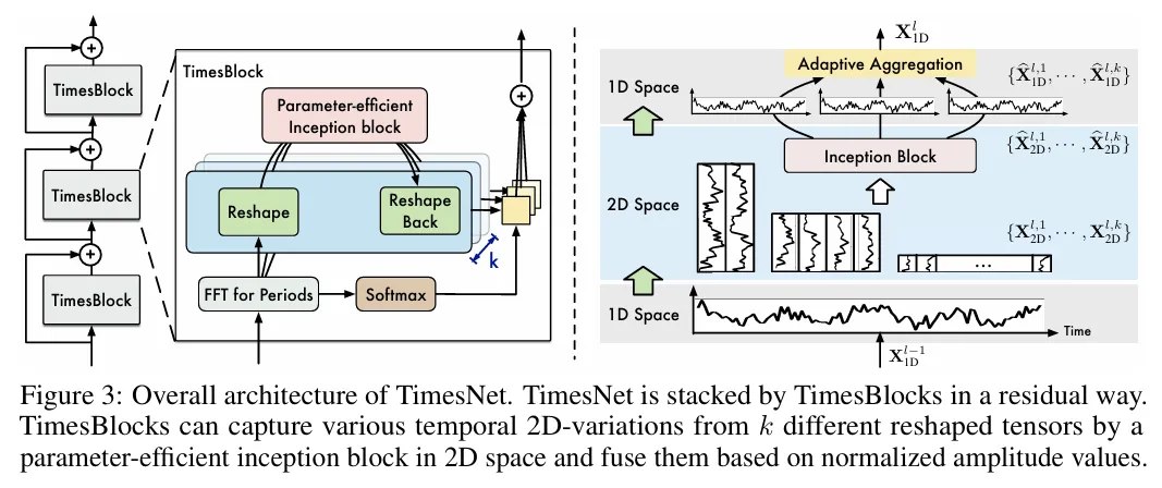 [논문 리뷰] Timesnet Temporal 2d Variation Modeling For General Time Series Analysis Iclr 2023