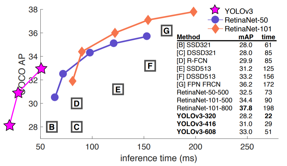YOLO v3 논문(YOLOv3: An Incremental Improvement) 리뷰
