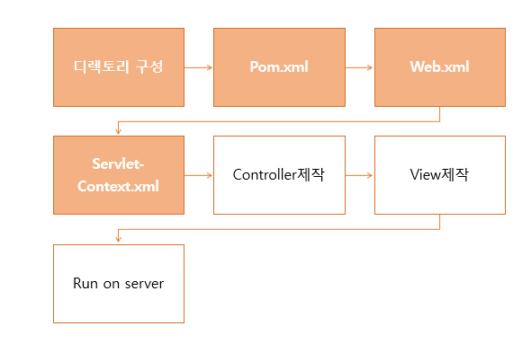 Spring MVC 구조 에 대해