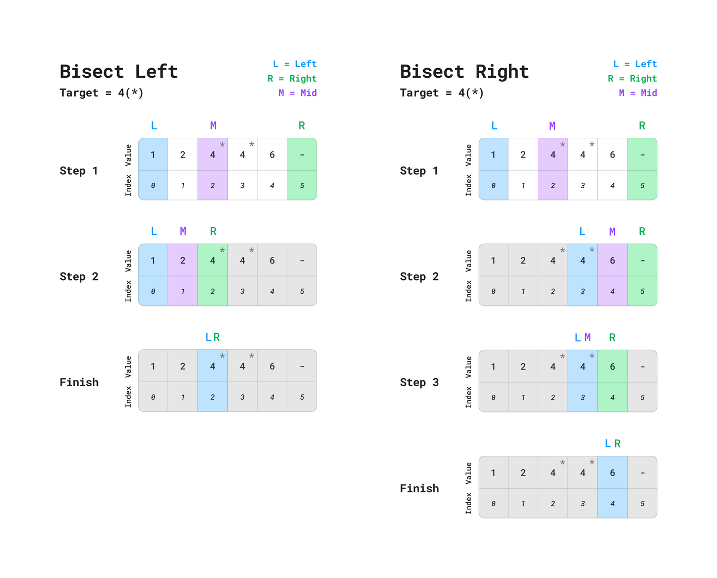 [Algorithm] 이진 탐색 및 변형 알고리즘 Binary Search Algorithm