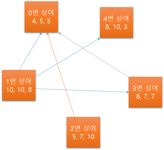 [자바] 백준 1671 - 상어의 저녁식사 (boj java) - Nahwasa
