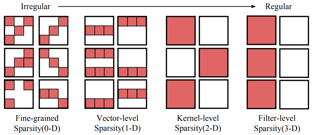 [NIPS 2017] Exploring the Regularity of Sparse Structure in ...