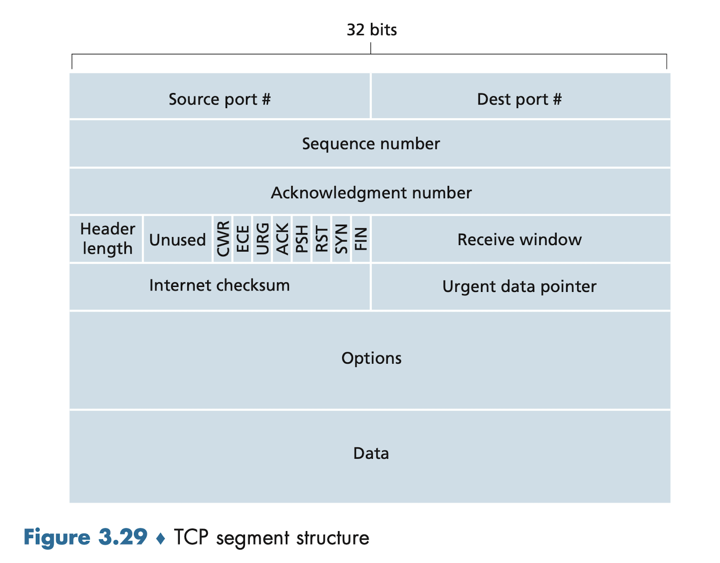 [네트워크] TCP - Segment Structure