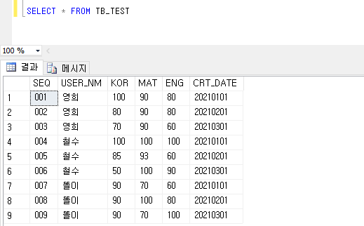 [MS-SQL] PIVOT(피봇) 기본 및 심화(동적 쿼리 생성) - 정보의 공유 사회