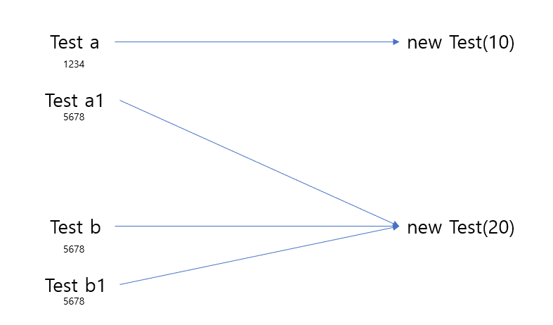[Java] Call by value 와 Call by reference