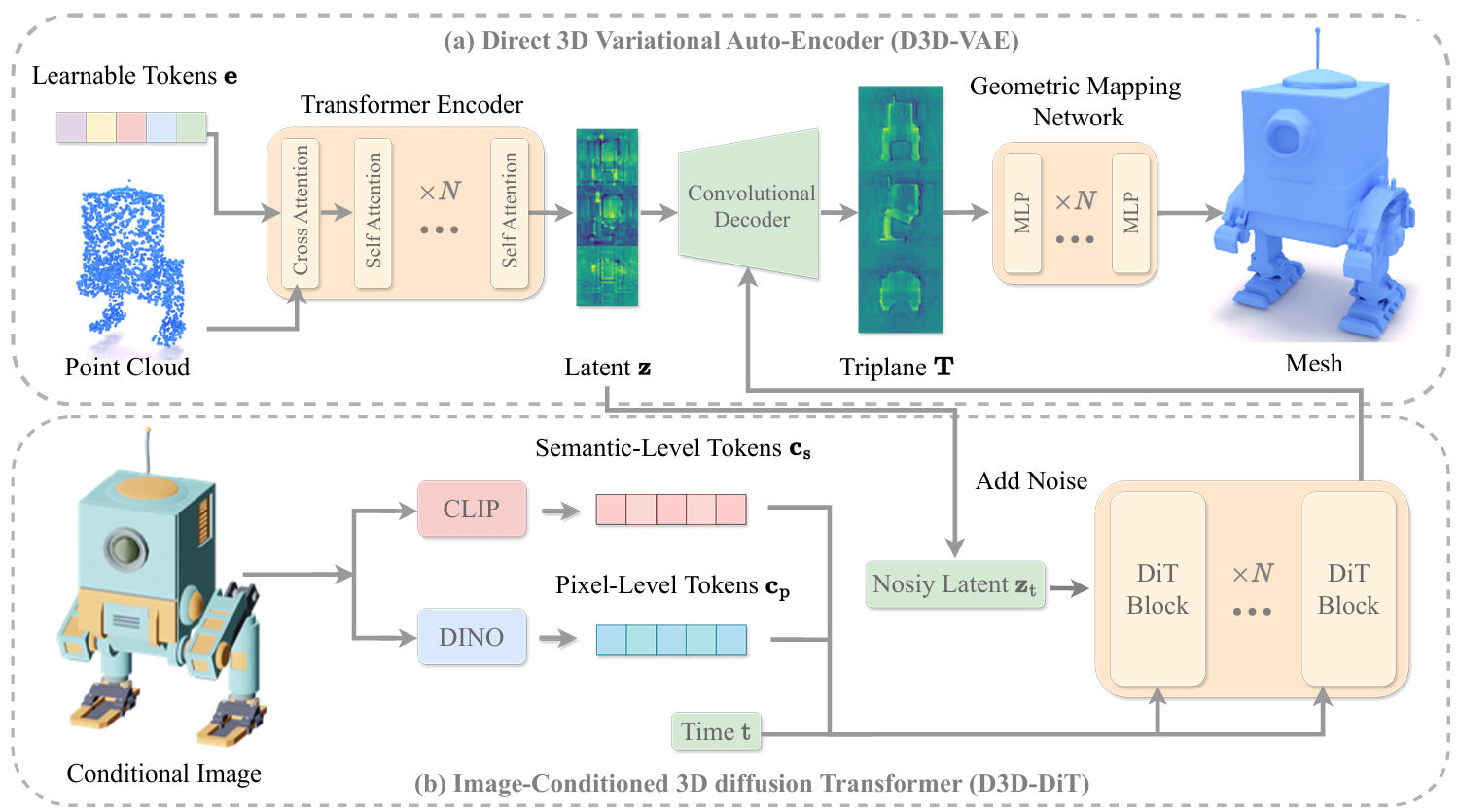 [논문 리뷰] Direct3D: Scalable Image-to-3D Generation via 3D Latent Diffusion Transformer
