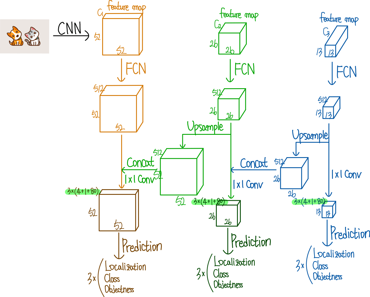YOLO v3 - Object Detection 논문 리뷰