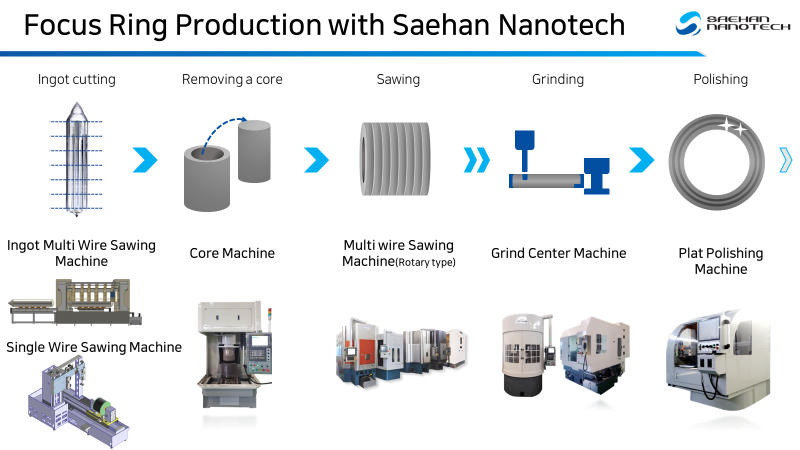 Semiconductor Etching Process Consumable Parts