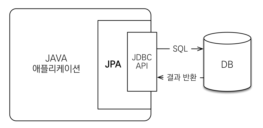 [JPA] Java Persistence API — 개발냥발