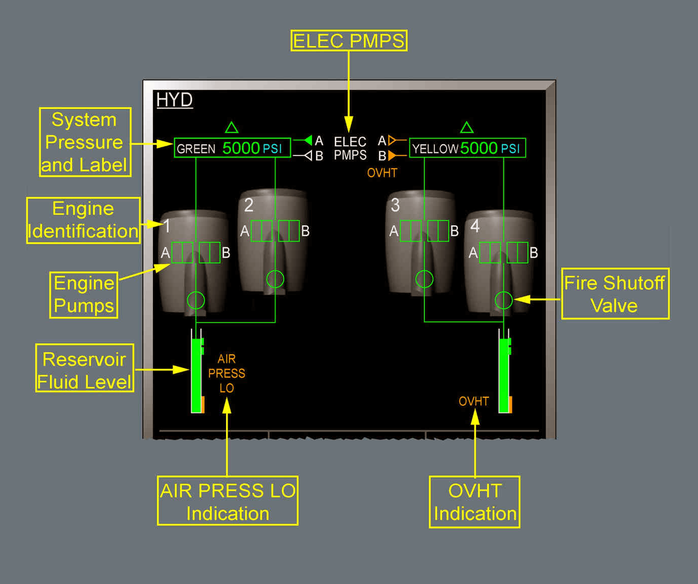 A380 HYDRAULIC SYSTEM, HSMU, EHA, EBHA, LEHGS :: A380 유압 시스템 요약 :: UBI SUNT