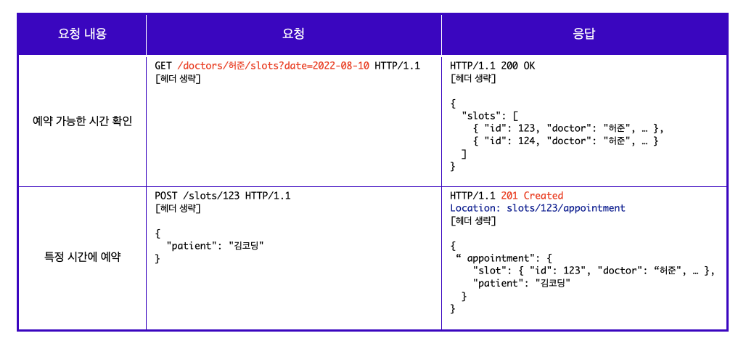 REST API and Richardson maturity model :: Coding Warehouse