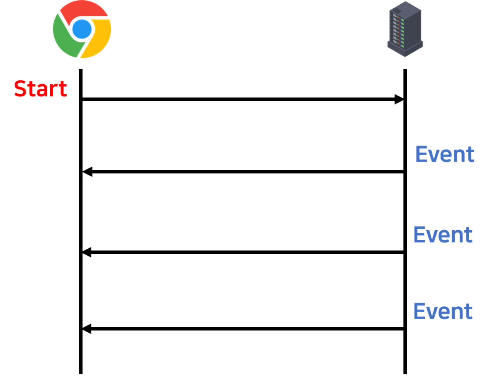 SSE(Server-Sent-Events)