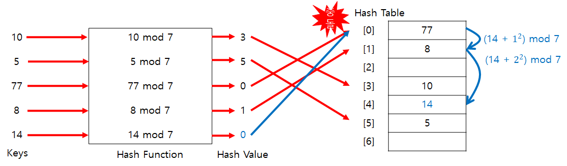 [알고리즘] 검색(Search) - 선형 검색(Linear Search), 이진 검색(Binary Search), 해시법 ...