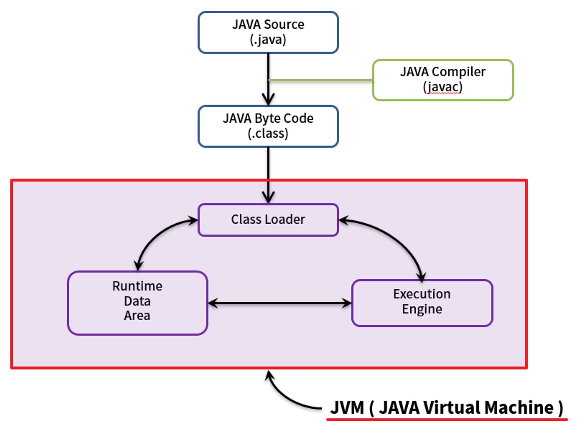 [Java/Basic] JVM은 무엇이고, 자바 코드는 어떻게 컴파일될까? — Papyrus Tech Blog