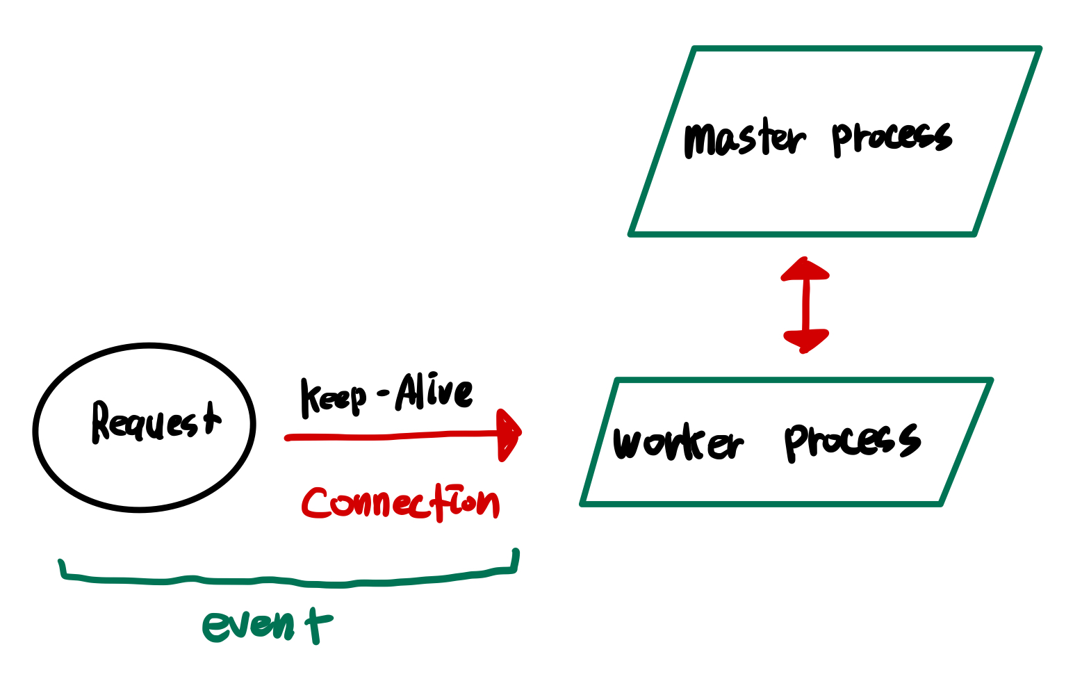 Nginx란? — 꾸준히 성장하는 개발자스토리