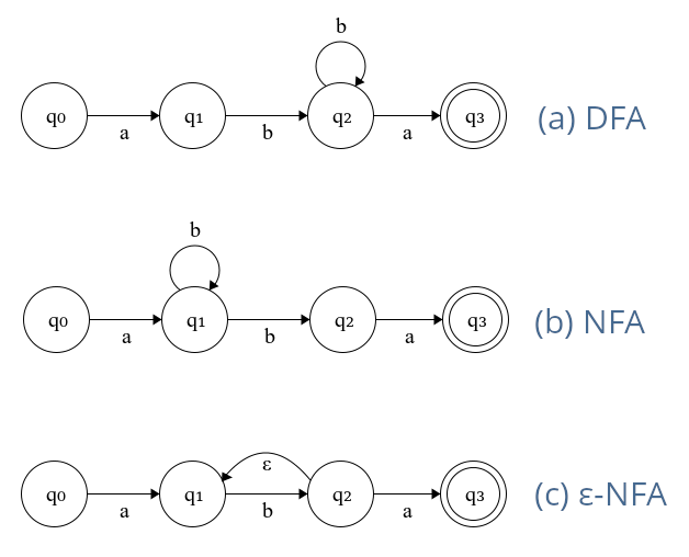 [CS / Regex] 정규표현식의 엔진과 성능