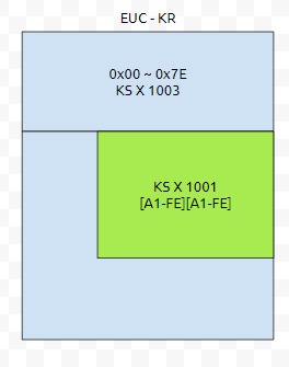 [CS 지식] UTF-8 , UTF-16 , 인코딩, 디코딩, MS949, CP949, EUC-KR, KS5601, KSC5636, ISO-8859-1 :: 개발자 블로그
