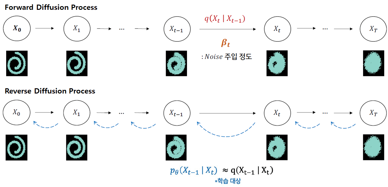 [개념 정리] Diffusion Model 과 DDPM 수식 유도 과정