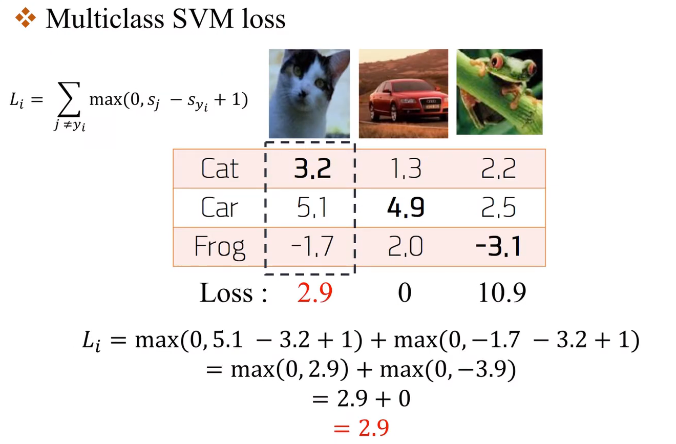 [CS231N] Loss function & Optimization (1)