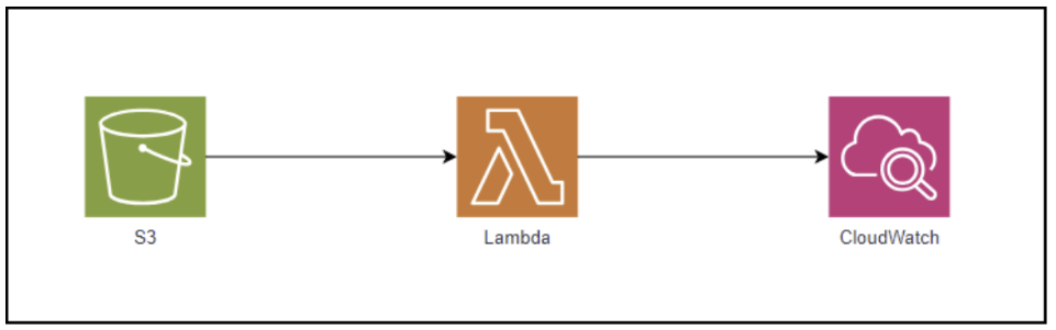 S3 Access log & Lambda &CloudWatch