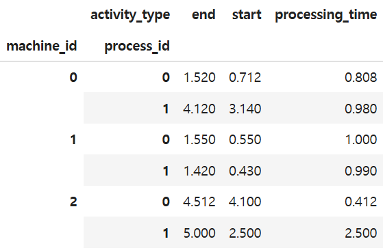 Average Time of Process per Machine