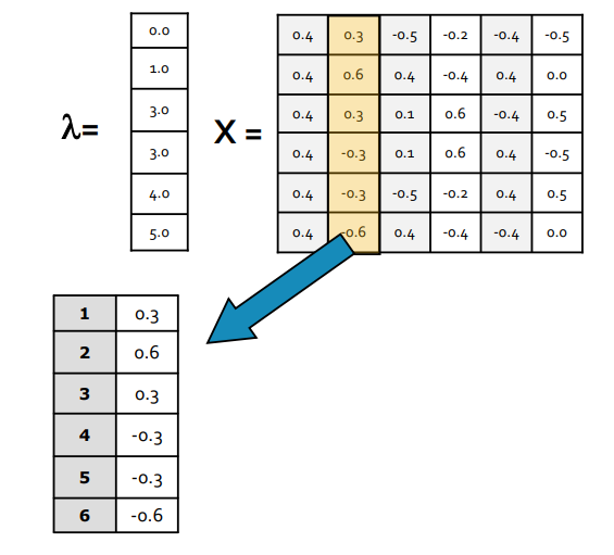 [Community Detection] Spectral Clustering