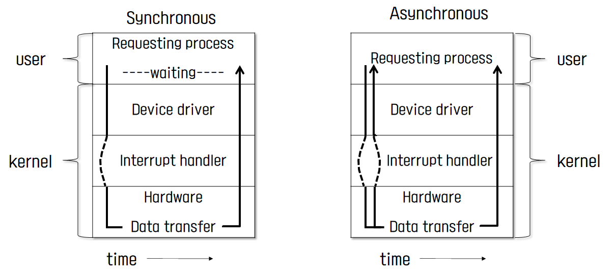 [OS Chapter 2] System Structure & Program Execution
