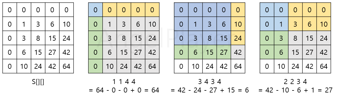 [Baekjoon] 백준 11660 구간 합 구하기 5 (S1^ / 누적합) - Java
