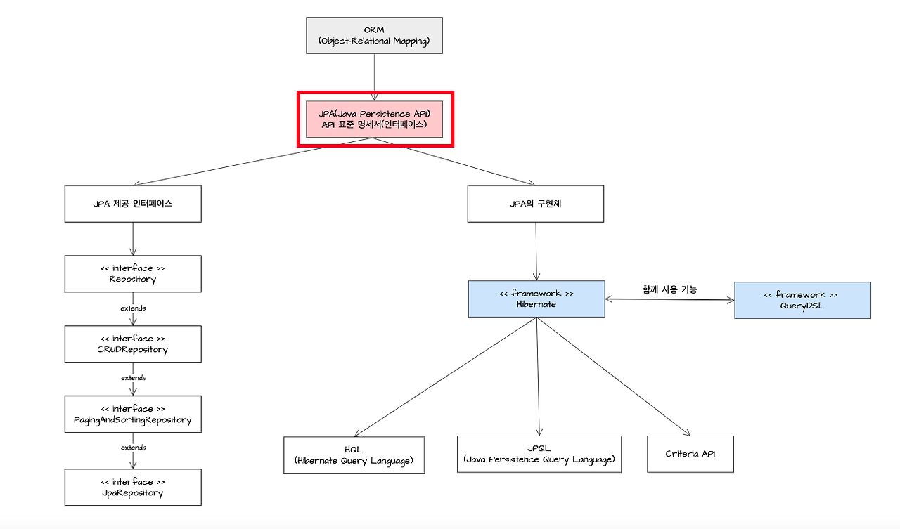 [Java/JPA] Spring Boot Data JPA + QueryDSL 이해하기 -2 : 초기 환경설정 및 사용예시 ...