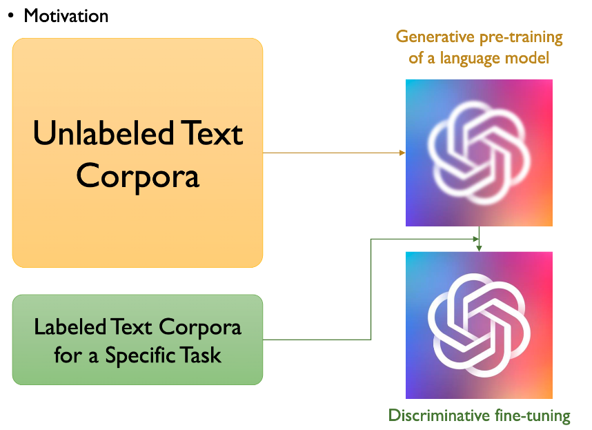 [Paper] GPT (Generative Pre-trained Transformer)
