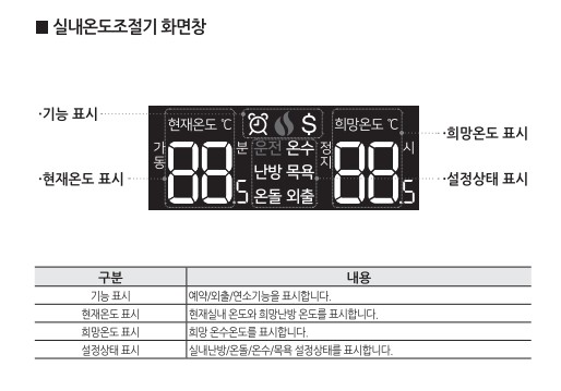 귀뚜라미보일러 사용설명서 - 거꾸로 IN L10 가스보일러(NCTR-70) 실내온도조절기(난방, 온도, 온수, 목욕, 외출) 사용방법, 설정방법