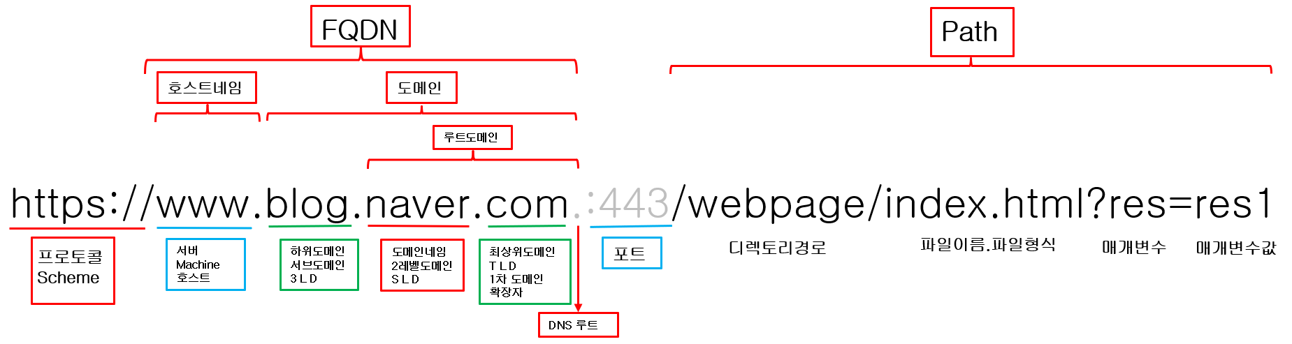 FQDN PQDN 개념정리