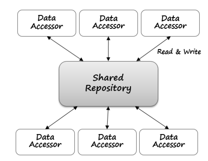 6. Software Architecture Styles