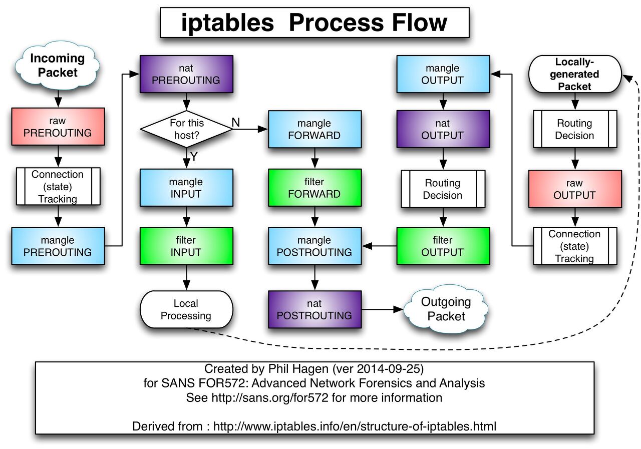리눅스 네트워크 트래픽 통제 Netfilter, iptables, firewalld 방화벽 도구