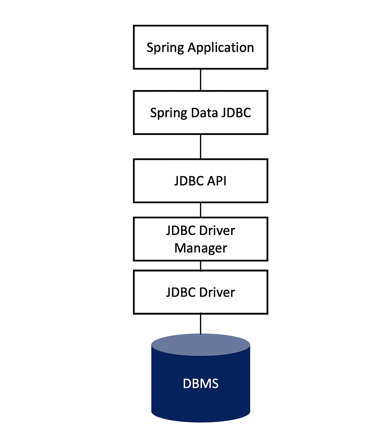 [Spring] JDBC와 ORM SQL Mapper는 무엇이고 JPA vs MyBatis 는 뭐가 다른가? :: 올리브씨의 개발공간