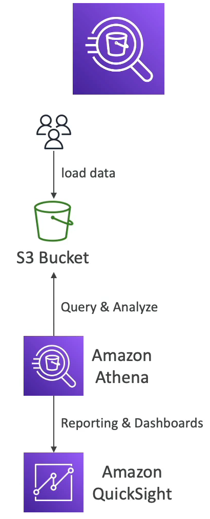 [고급 S3 및 Athena] Amazon Athena