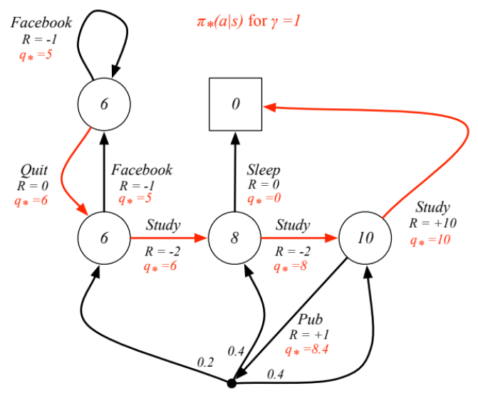 [강화학습 #02] Markov Decision Process