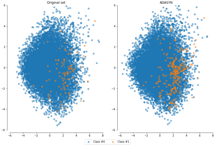 [python] Oversampling, SMOTE –ADASYN