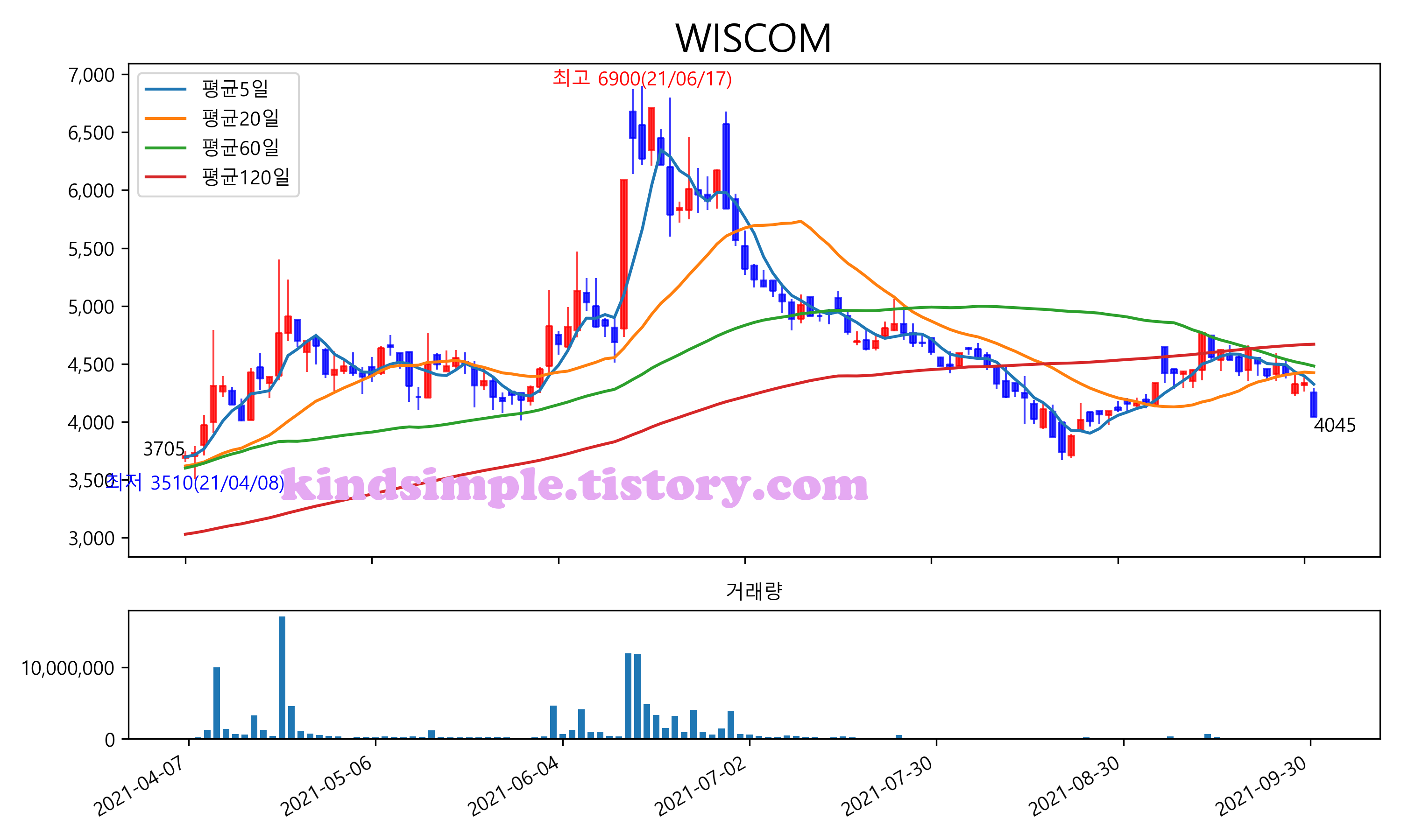 WISCOM 주가 전망 2021년 2분기 실적