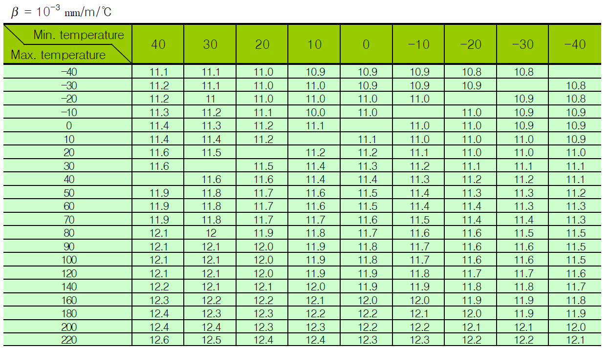 관 열팽창 ( Thermal Expansion of Pipe )
