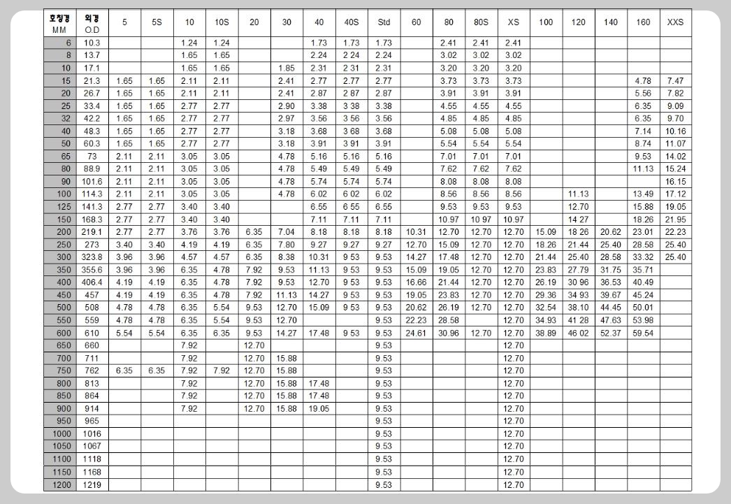 배관 SCH. ( 스케쥴 Schedule ) / STD , XS , XXS / NPS ( Nominal Pipe Size ...