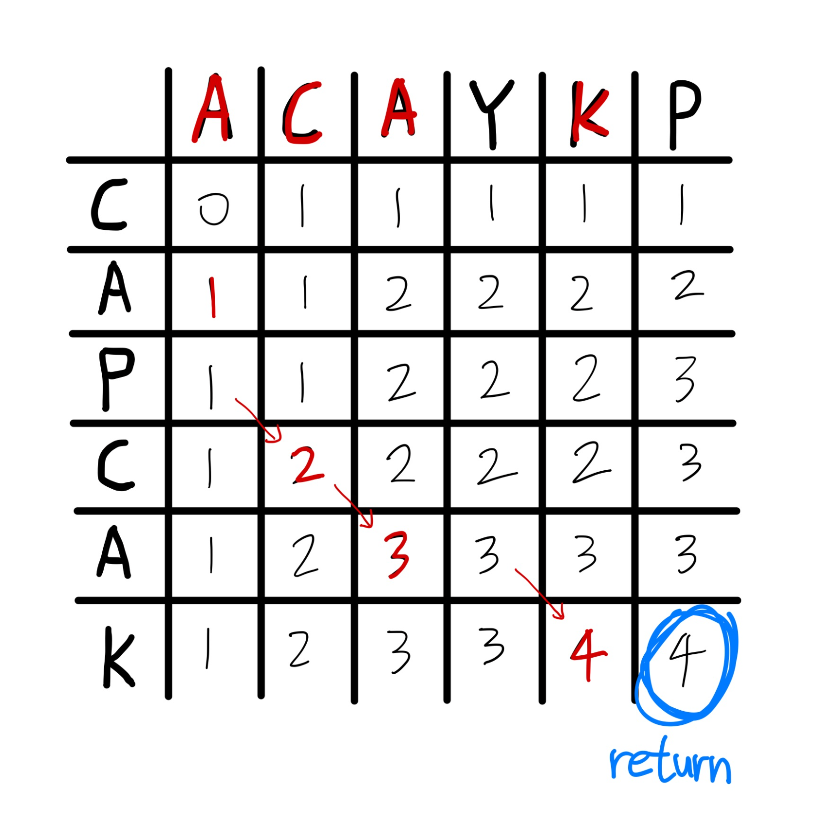 [ps java] BOJ 9251 LCS 해설