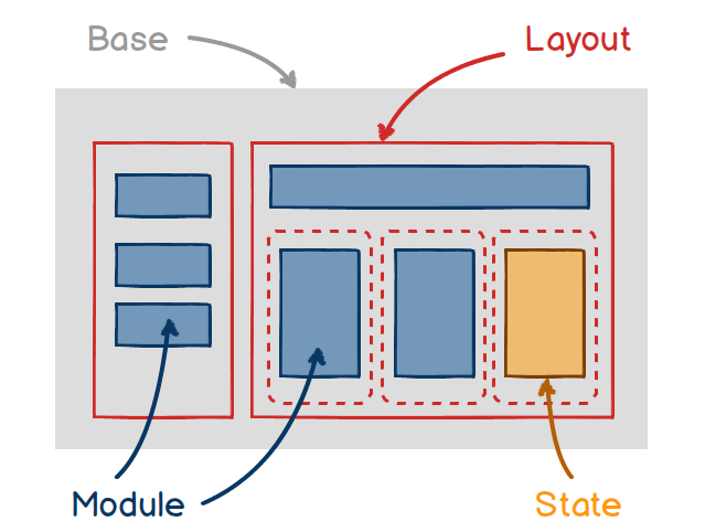 CSS 방법론 - SMACSS
