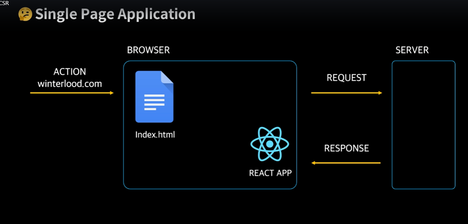 React - SPA(Single Page Application)