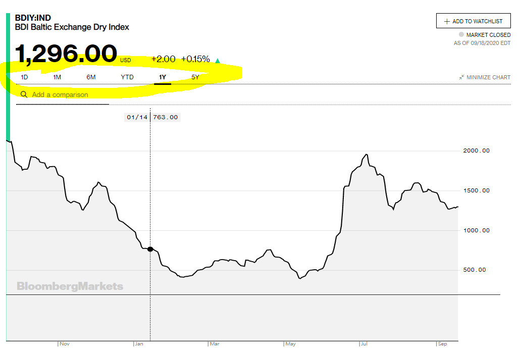 BDI 지수 차트 보는 방법 (Baltic Dry Index 발틱운임지수 )