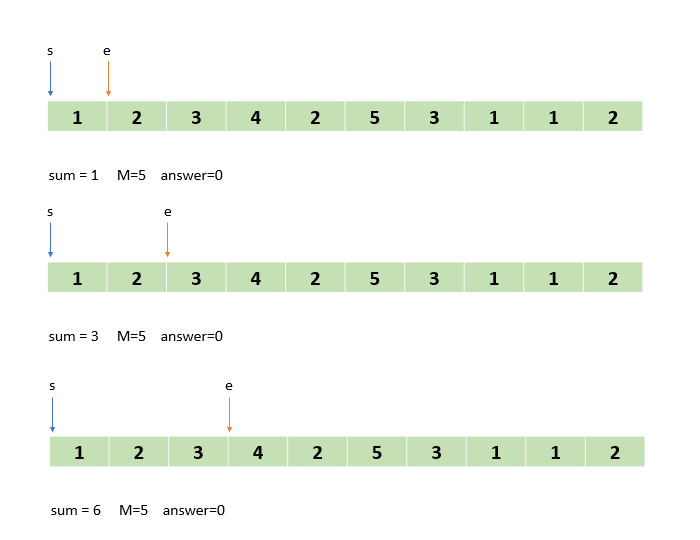 [알고리즘] 투 포인터 알고리즘(Two-Pointers Algorithm)이란? 백준 2003번 C++ 풀이